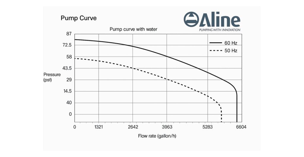 How-to Guide for Pump Performance Curves in Australia