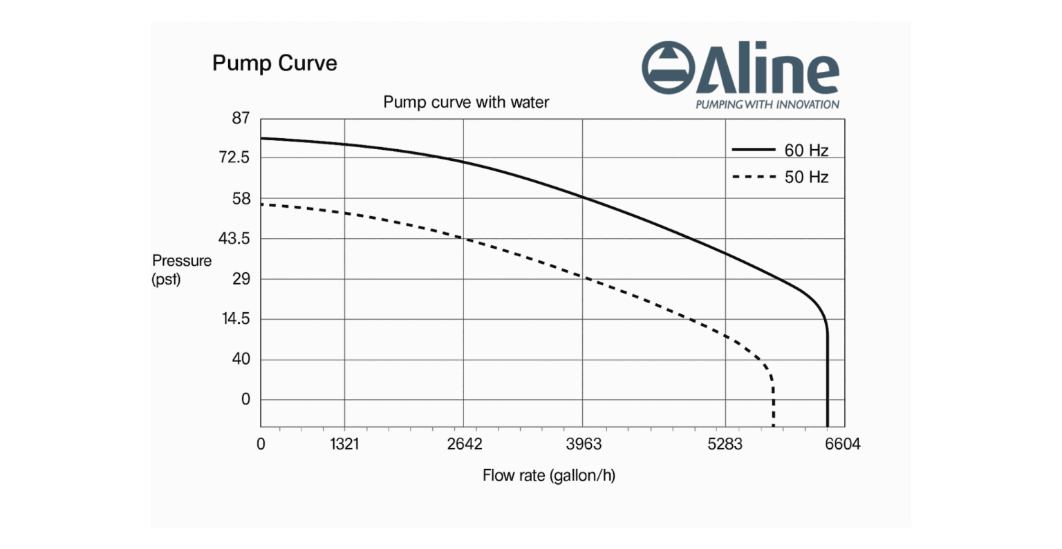 How-to Guide for Pump Performance Curves in Australia